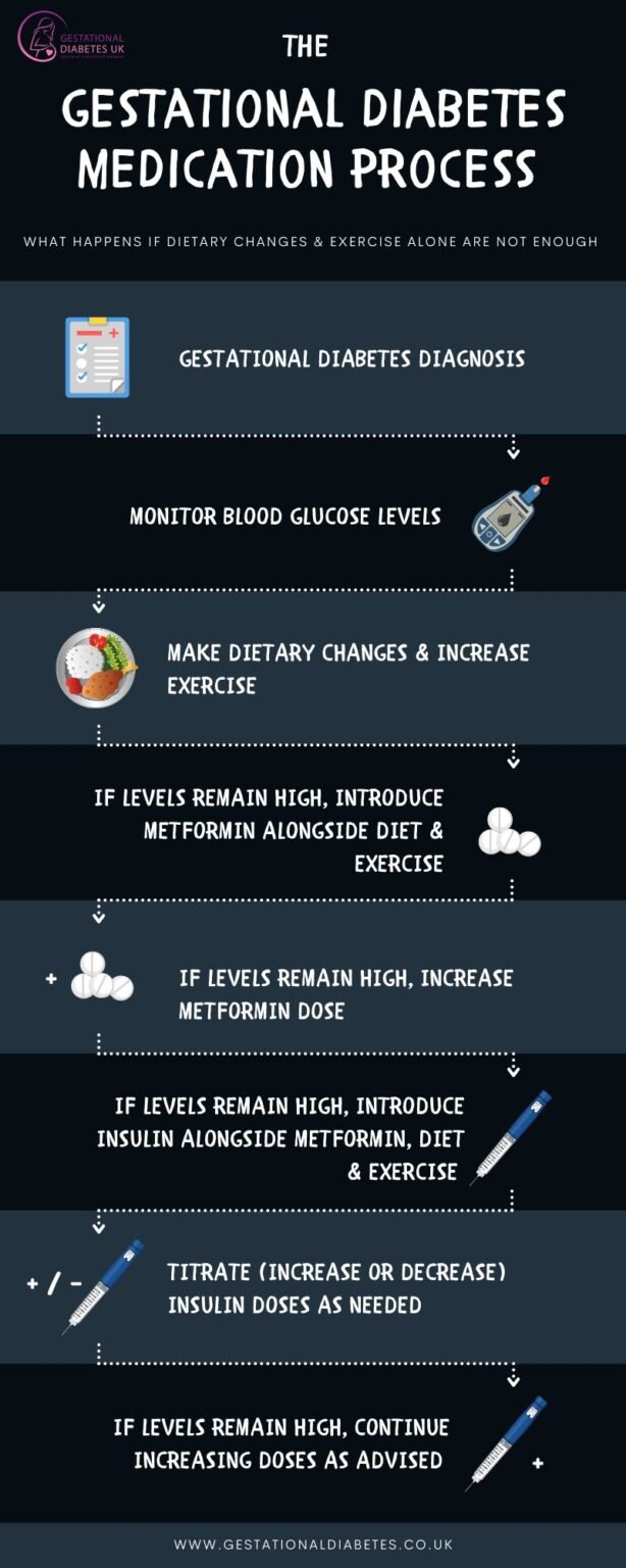 When to Start Metformin Gestational Diabetes: Key Insights - Diabetes ...